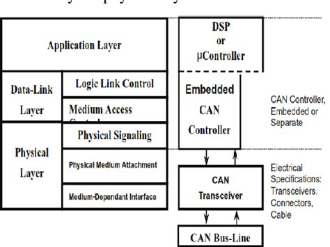 Figure 1 From Arduino Based Vehicle Control System Using Can Protocol