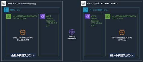 Aws Transit Gateway をリージョン間でクロスアカウント接続してみた Forgevision Engineer Blog