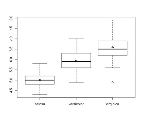 R Box Plot Error When Adding Mean Stack Overflow
