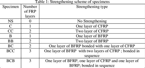 Table 1 From Structural Behavior Of The Hybrid Combination Of Cfrp Bfrp