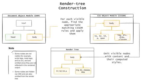 how browsers render webpages transform documentation