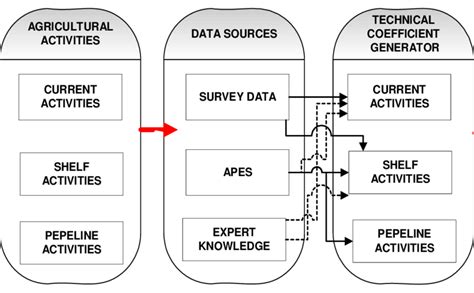 Framework For Constructing The Input Output Coefficients For Activities