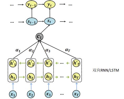 Encoder Decoder、seq2seq、 以及transformer之间的关系encoder与transformer关系 Csdn博客