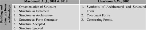 Different Categorization Of Building And Structure Form Relationships Download Scientific