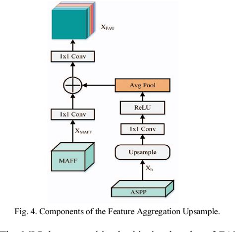 Figure 4 From The Remote Sensing Image Segmentation Of Land Cover Based On Multi Scale Attention