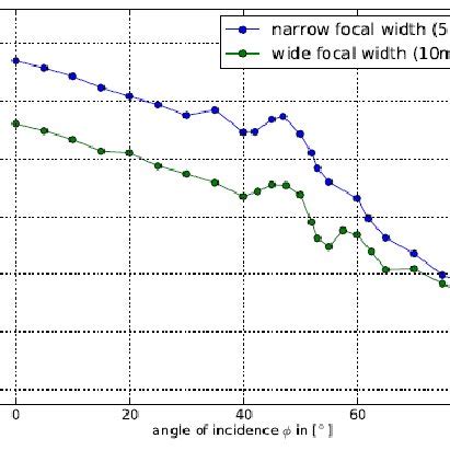Sun Chart Of The Site Of The Case Study Download Scientific Diagram