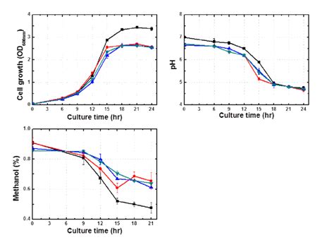Growth Ph And Methanol Consumption Profile Of Hps Phi Recombinant