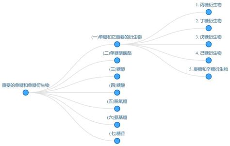 生物化学高频考点（四）之重要的单糖和单糖衍生物的内容及思维导图 知乎