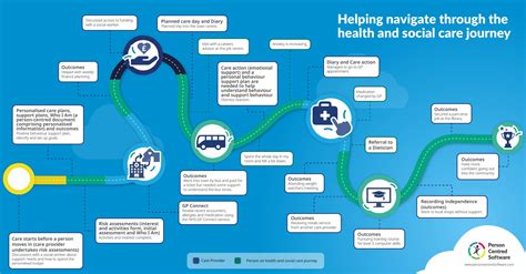 Person Centred Softwares Learning Disabilities Care Products Person