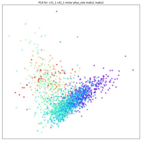 Data Science Using Unsupervised Learning And Visualization Of Astronomy Data By Dhaval M