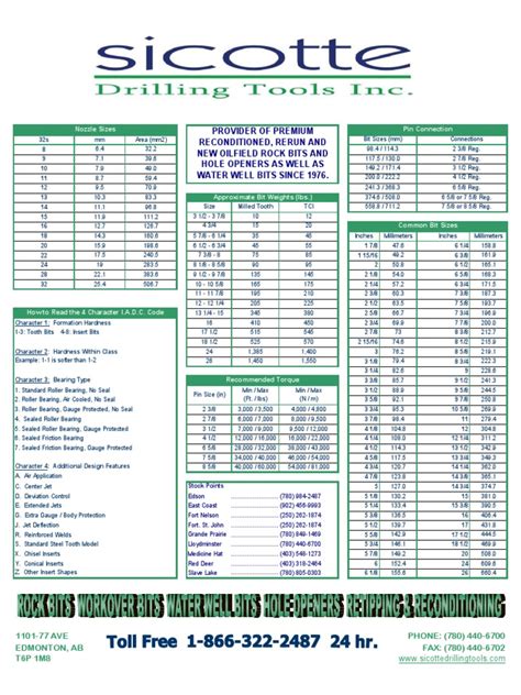 Conversion Chart Iadc Bit Code Pdf Industrial Processes Manufactured Goods