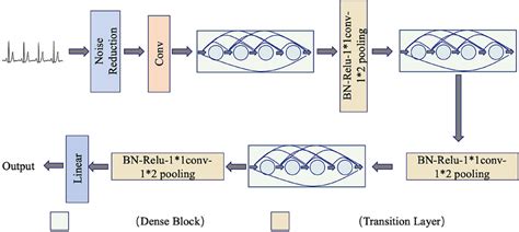 Schematic Diagram Of The One Dimensional Densenet Download Scientific Diagram