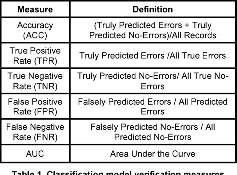 Table 1 From Automatic Error Detection From Pointing Device Input Data Semantic Scholar