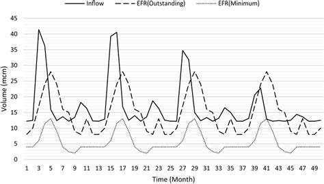 Time Series Of Total Inflow Environmental Flow For Poor Ecological