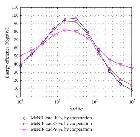 Energy Efficiency In Cooperative Hetnet With Different Mbs Load Download Scientific Diagram