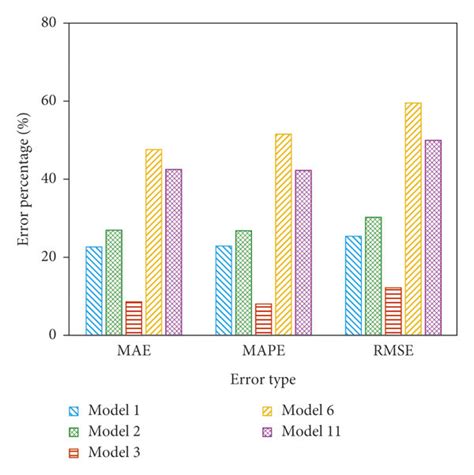 Multiple Regression Prediction Error Comparisons Download Scientific