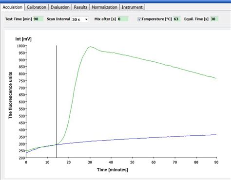 Description Of The Realamp Methods The Results Of Realamp Assay Which