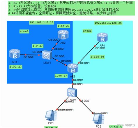 Ospf和vlan综合实验ovwdpd Csdn博客