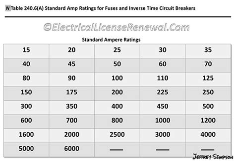 Breaker Amperage Chart