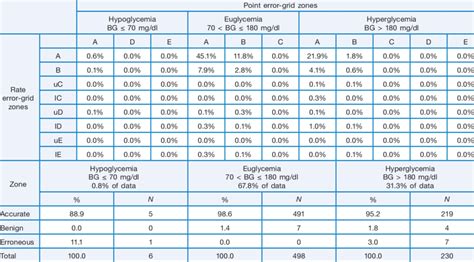 Continuous Glucose Error Grid Analysis Of 735 Paired Data Points With A