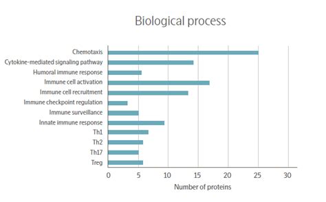 Olink Target 48 Mouse Cytokine Panel（小鼠 Target48）