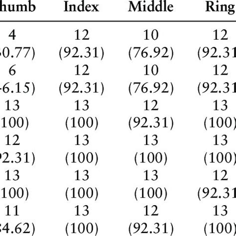 Number Of Completed Subtasks 8 Total Reversals Achieved On Each Task Download Scientific