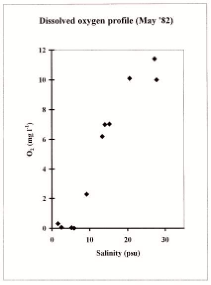 Dissolved Oxygen Profile Throughout The Estuary Download Scientific Diagram
