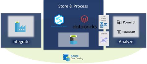 azure data architecture