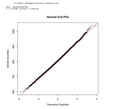 R There Is A Significant Different Result Between Qqplot And Lillietest For Normality Test