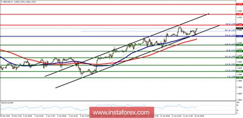 Forex Analysis Reviews Technical Analysis Of