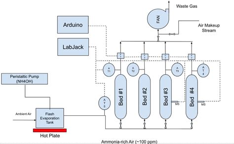 Ammonia Biofilter Optimization For Chicken Manure Composting Senior