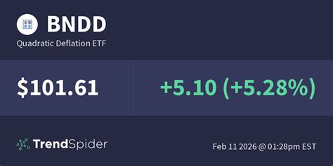 Bndd Quadratic Deflation Etf Technical Charts And Market Data