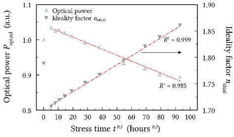 Normalized Optical Power At I M 30 Ma And Ideality Factor At V F Download Scientific