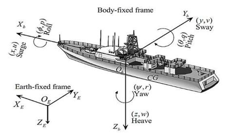General Usv Movement Variables Download Scientific Diagram
