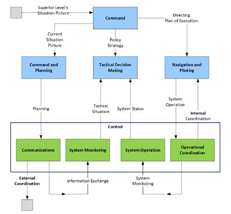 command and control functional model adapted from [10] download