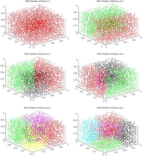 Clustering Applied On Database Where K Is Varied From 1 To 6 For