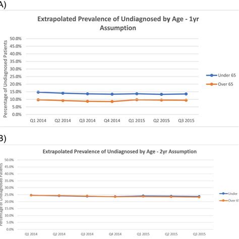 Steps For Back‐calculation Of The Prevalence Of Undiagnosed Atrial