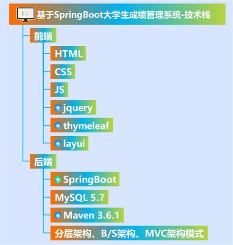 基于springboot的大学生成绩管理系统，高质量论文范例springboot在论文中规范写法 Csdn博客