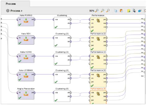 Rapid Miner Block Design Of K Means Method Download Scientific Diagram