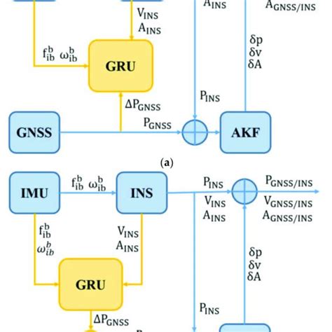 Structure Of Gru Aiding Insgnss Integrated Navigation A Training Download Scientific