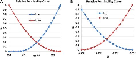 Relative Permeability Curves For Cardium Formation B Gas Oil Download Scientific Diagram