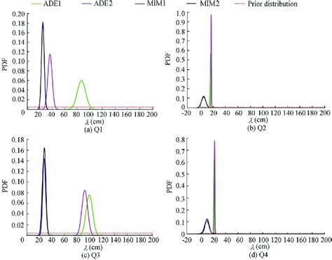 Prior And Posterior Parameter Distributions Of Dispersivity L For
