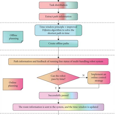 Flowchart Of Two Stage Path Planning Method Download Scientific Diagram