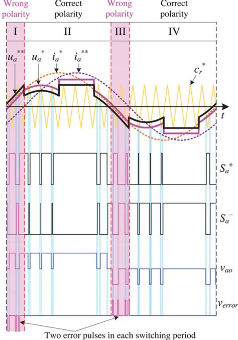 A Double‐modulation‐wave Discontinuous Pulse‐width‐modulation For Dead‐time‐effect Elimination