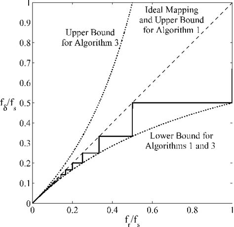 Figure 4 From Digital Emulation Of Pulse Frequency Modulation For