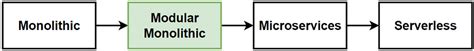 Microservices Killer Modular Monolithic Architecture By Mehmet Ozkaya Design Microservices