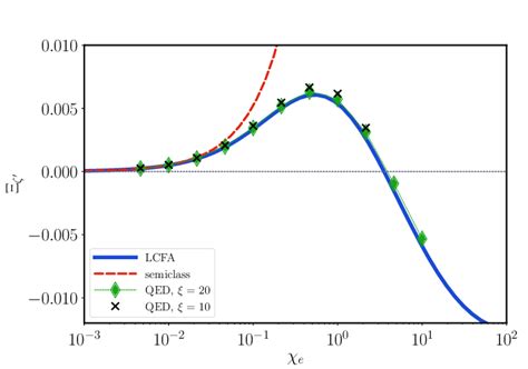 Final Electron Polarization Parameter Ξ ζ As A Function Of χe For An