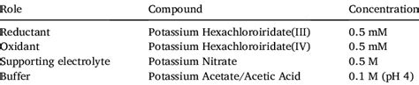 Electrolyte Composition Of The Limiting Current Density Method