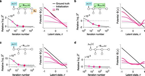 Contribution Of Non Stationary Components To The Accurate Inference Of Download Scientific