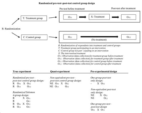 Different Methods Of Experimental Research Design Design Talk
